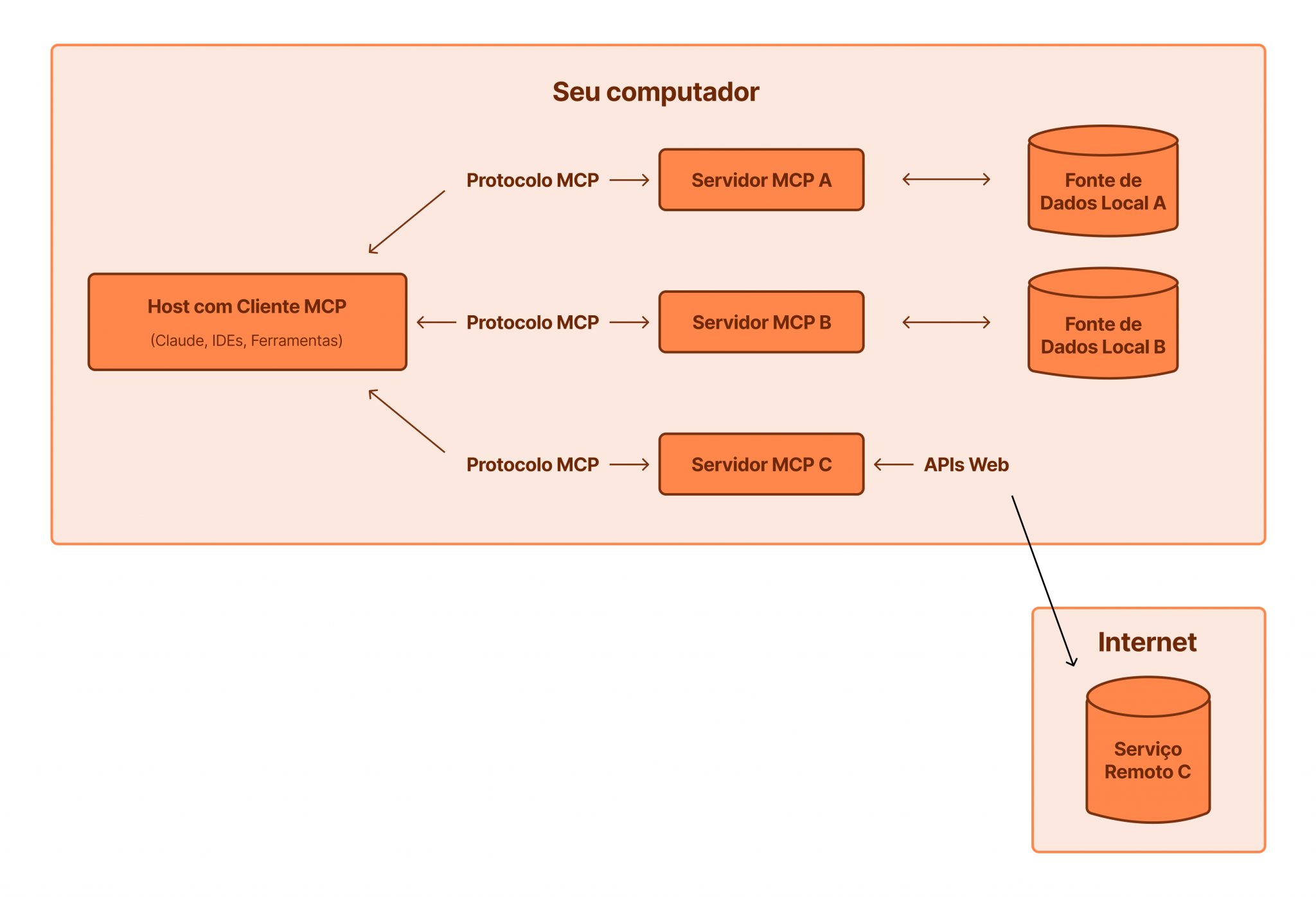 O que é o MCP (Model Context Protocol) e como ele está mudando a IA ...